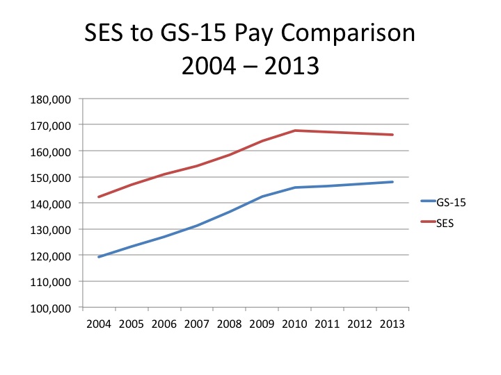 The Problem with the Senior Executive Service – ChiefHRO.com