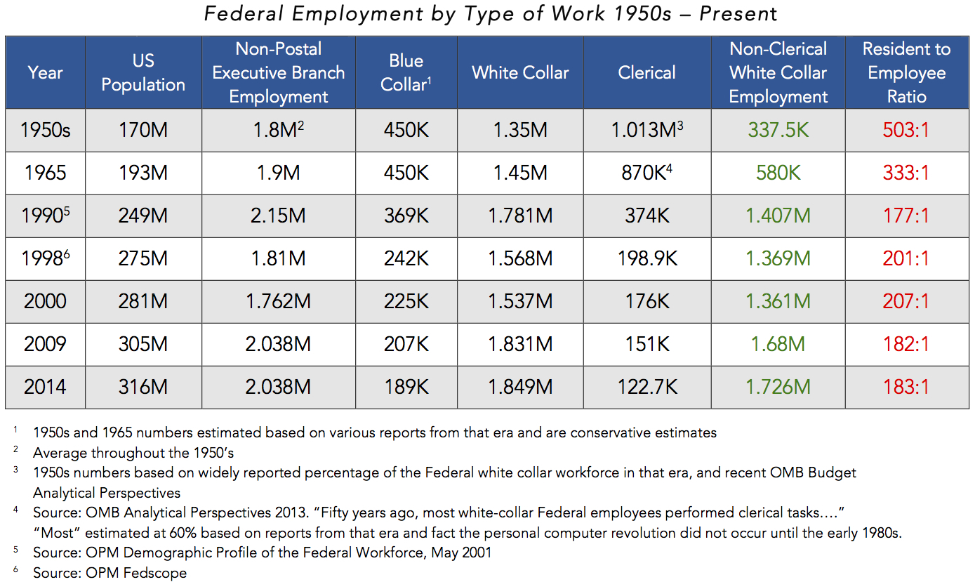 Do We Need a Million Fewer Federal Employees? – ChiefHRO.com