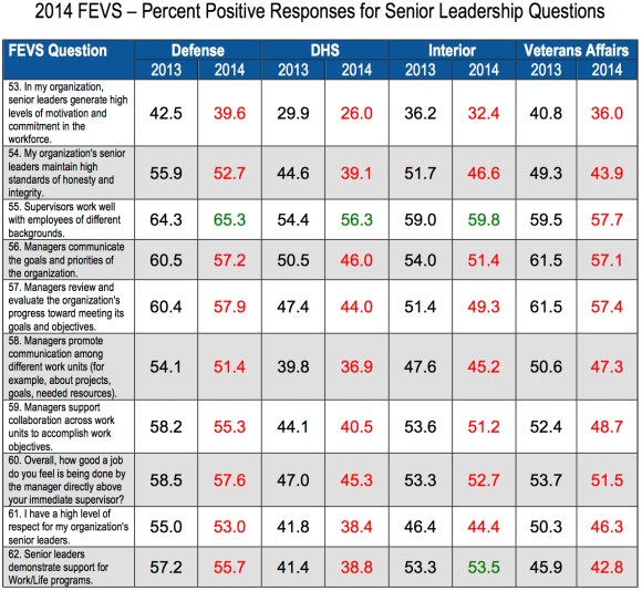 Federal Employee Viewpoint Survey: The Price of Mistrust – ChiefHRO.com
