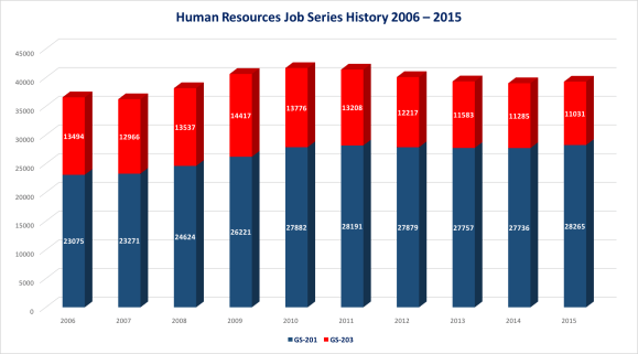 Is Federal HR Really Shrinking? – ChiefHRO.com