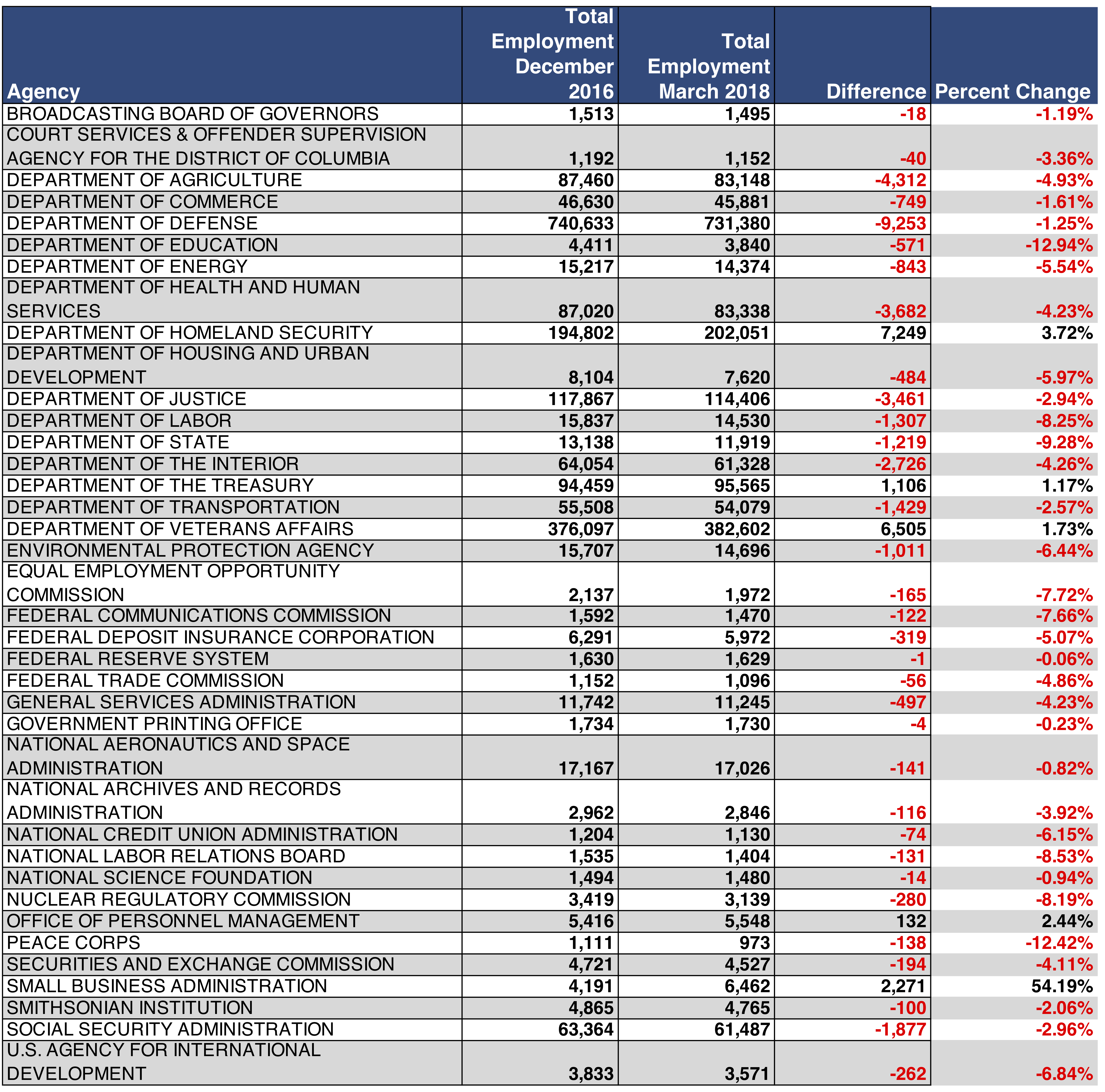The Shrinking Federal Workforce – ChiefHRO.com